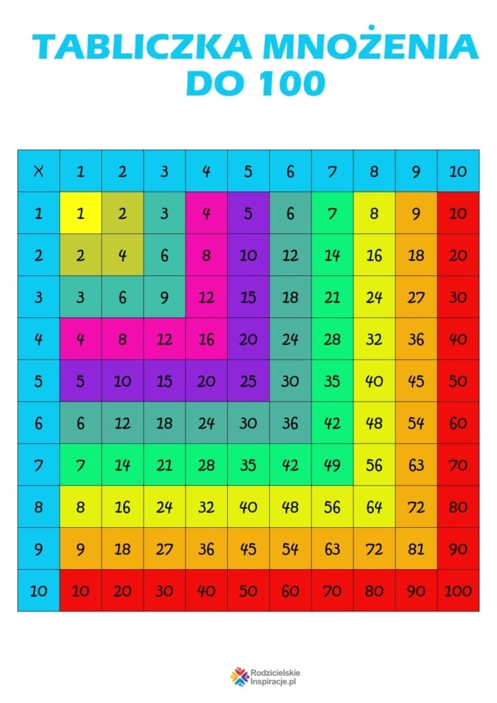 Tabliczka mnożenia w tabeli do druku. Mnożenie do 100